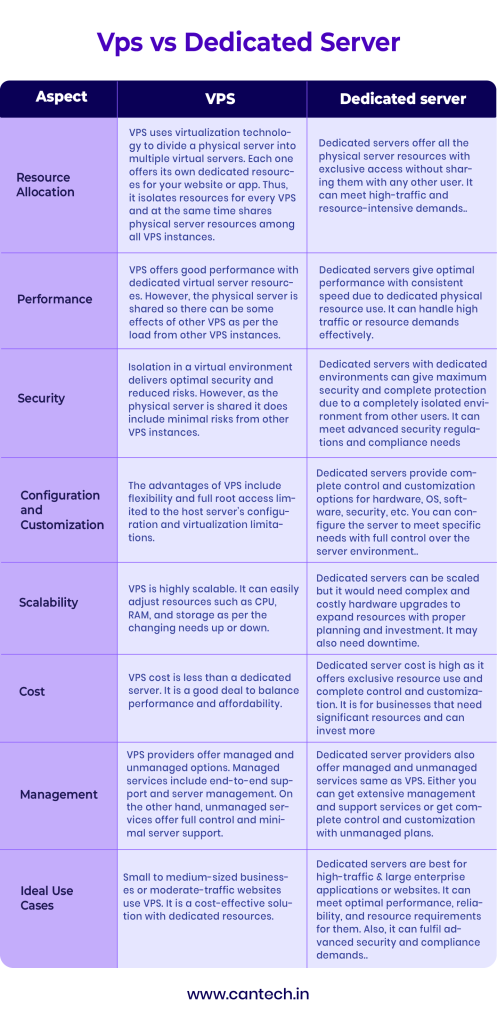 VPS vs Dedicated Server: Find the Best Fit for You