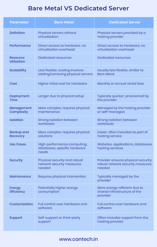 What is a Bare Metal Server and Why use it? Easy Guide