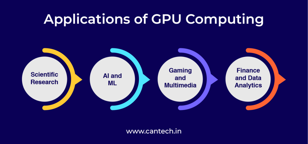 What Is GPU Computing? GPU Cloud Computing - Explained