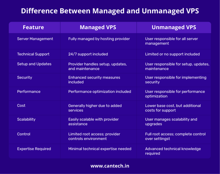 Managed VPS vs Unmanaged VPS Plans with Pros and Cons