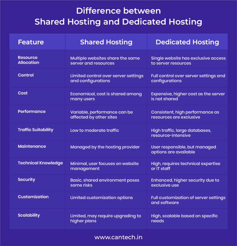 Shared Hosting vs Dedicated Hosting: Which one to Choose?