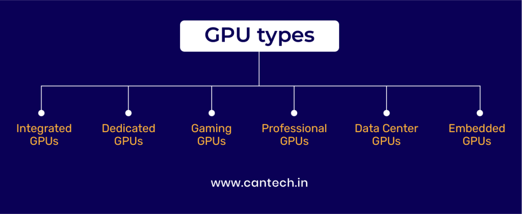 Types of GPU: Complete Guide to Graphics Card Types