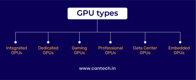 Types of GPU: Complete Guide to Graphics Card Types