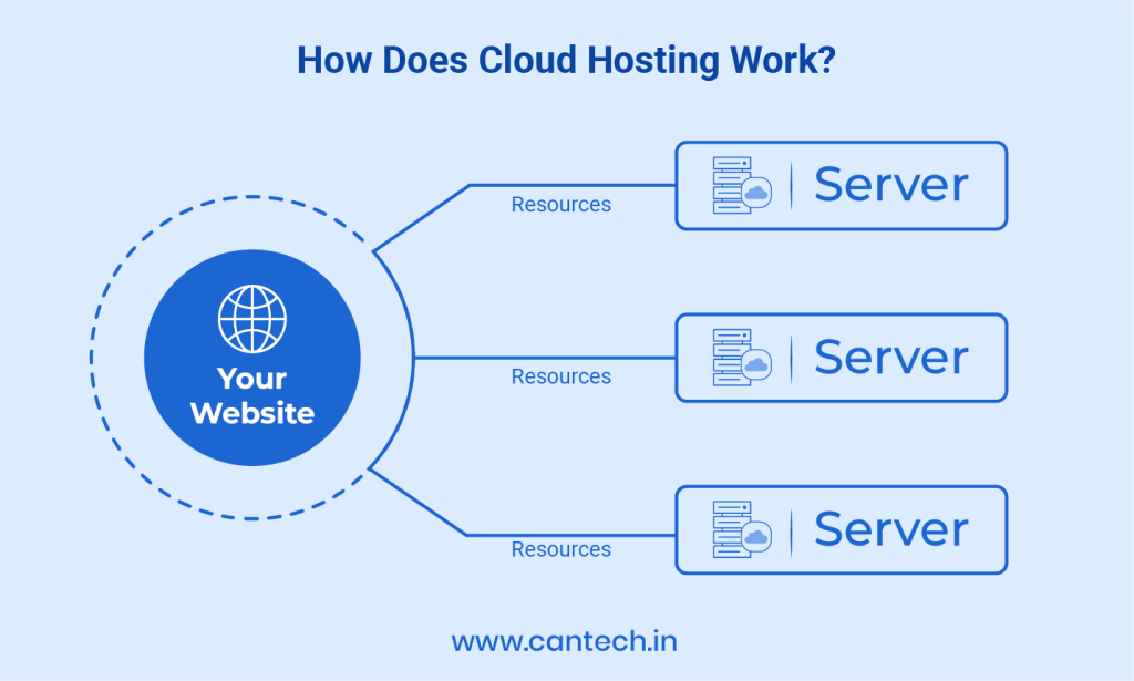 What is Cloud Hosting? Compared to Other Hosting Types
