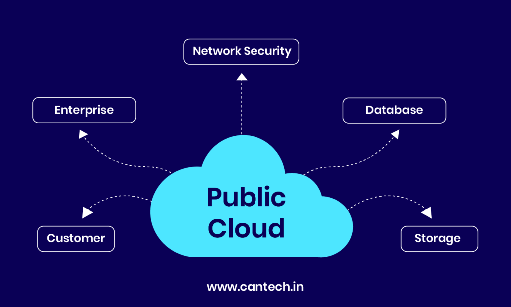 Comparing Public Cloud Vs Private Cloud Vs Hybrid Cloud