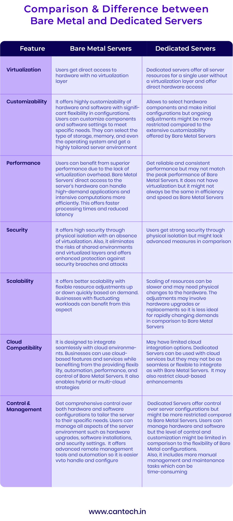 Bare Metal vs Dedicated Server: Key Differences