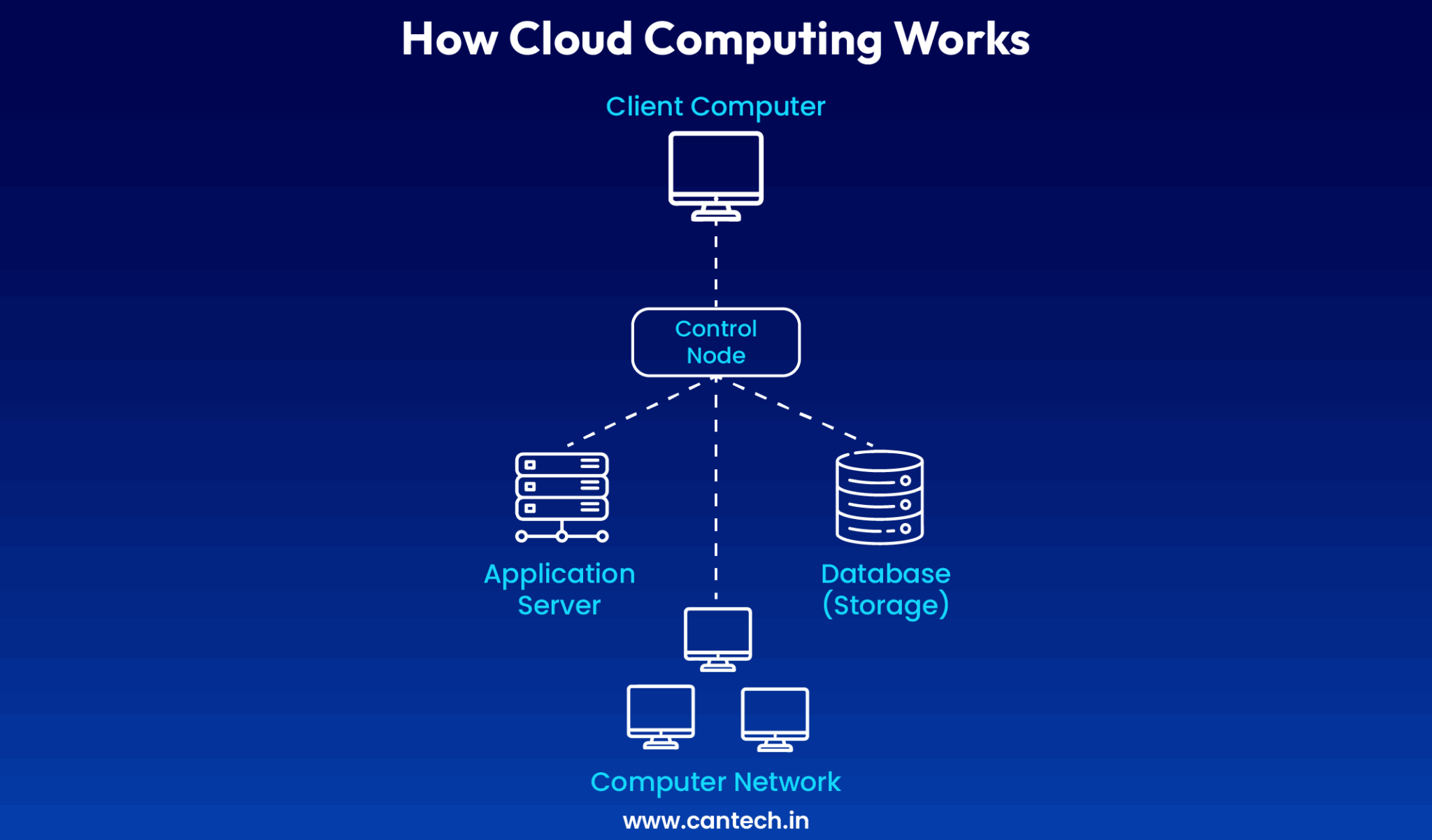What is Cloud Computing?