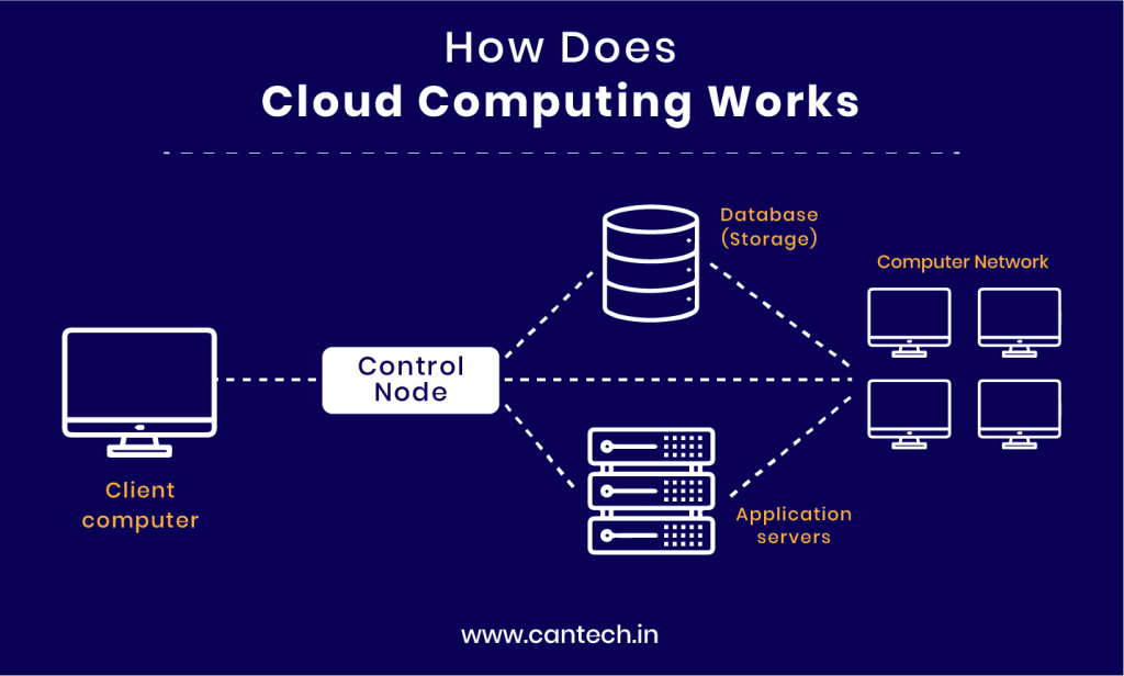 What is Cloud Computing?