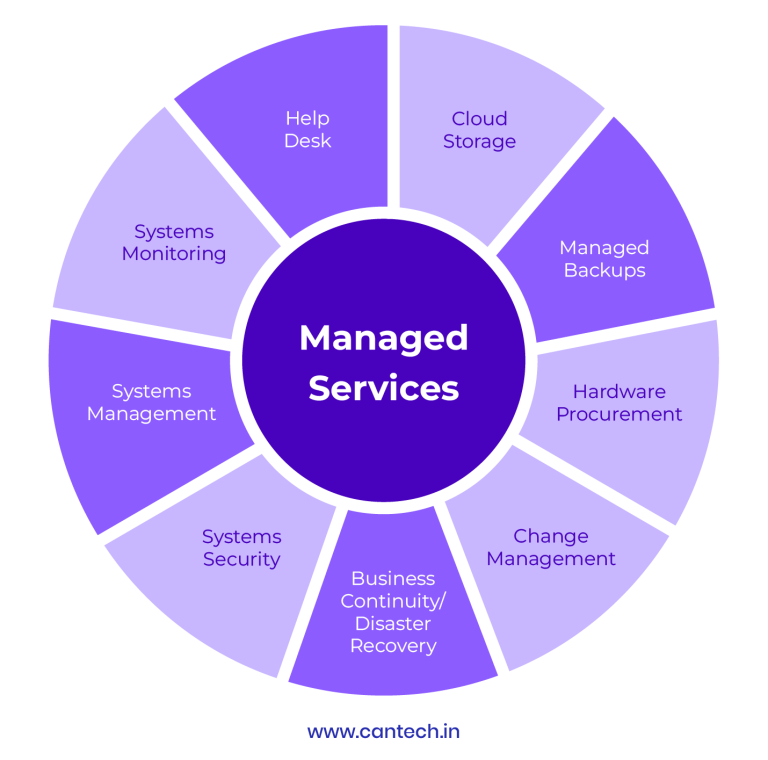 What Is Managed Cloud Hosting