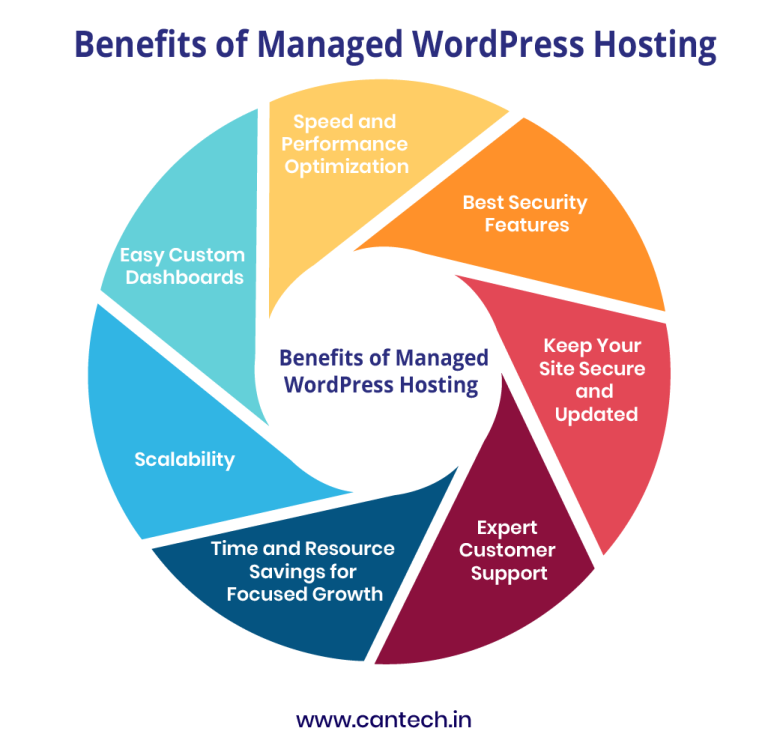 What Is Managed WordPress? A Complete Guide