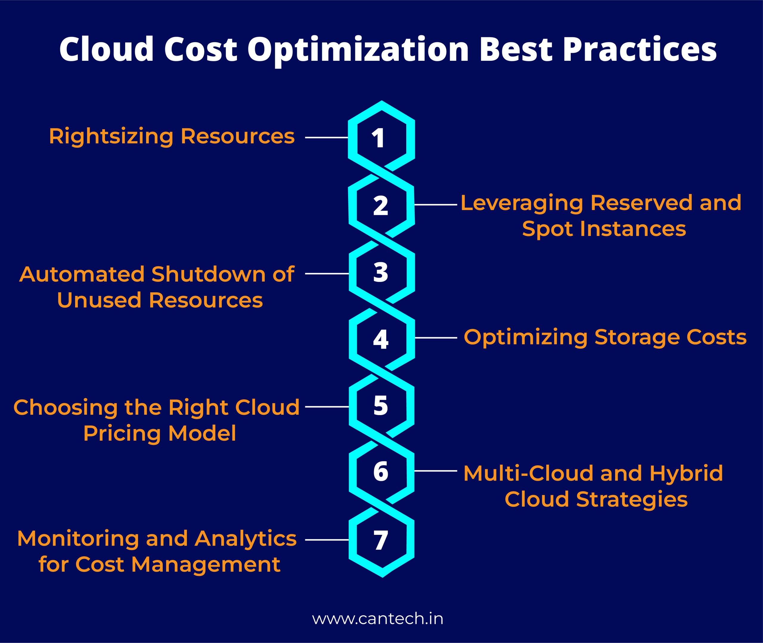 Cloud Cost Optimization: Best Practices and Strategies