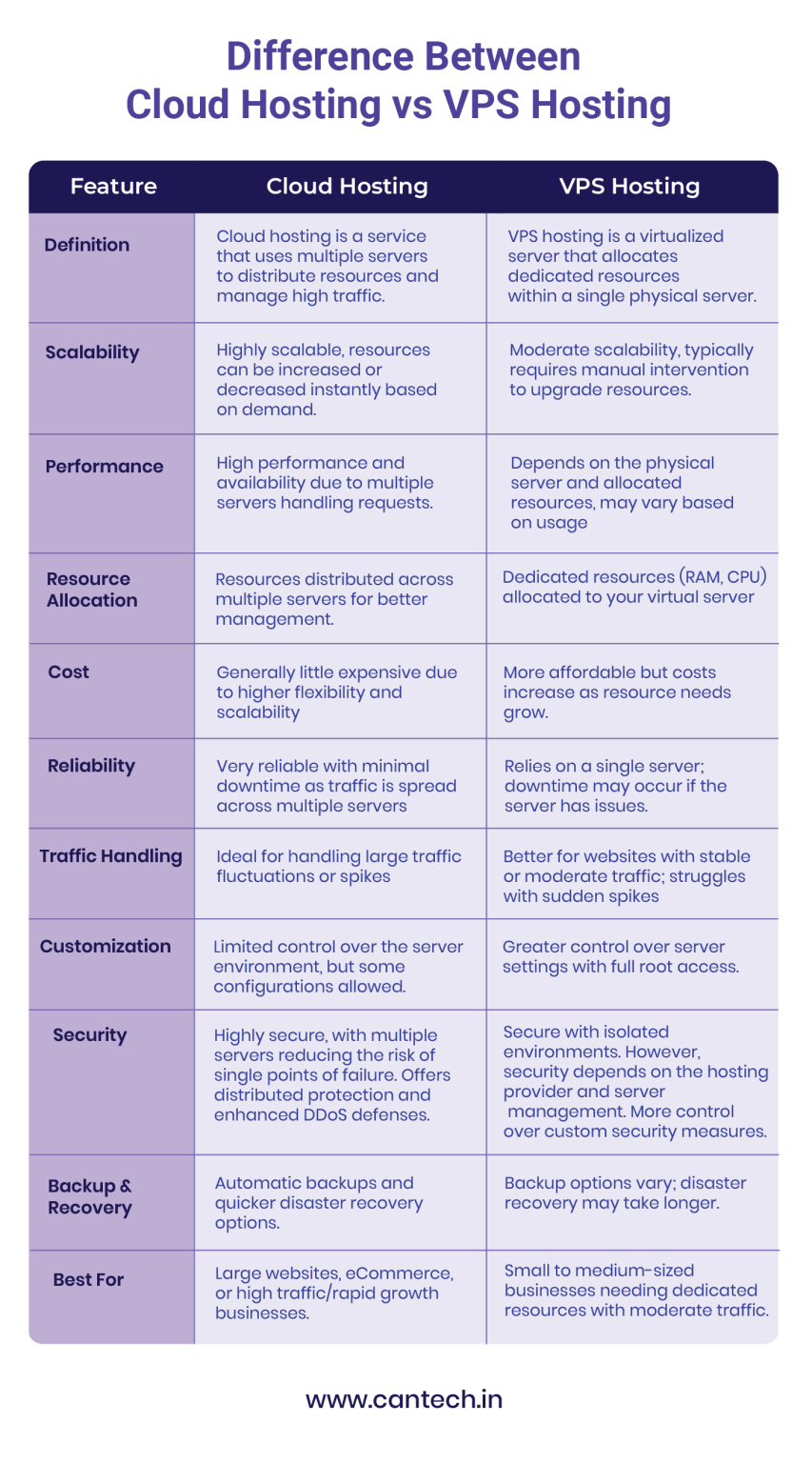 Cloud vs VPS Hosting: A Detailed Comparison