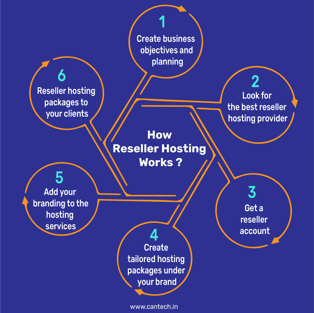 What is Reseller Hosting?