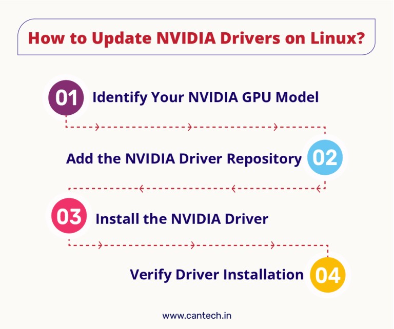 How to Update GPU Drivers? For NVIDIA, AMD & Intel Users