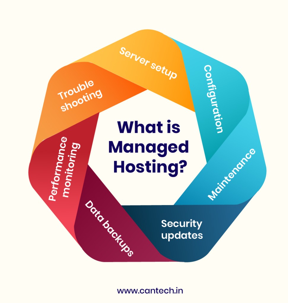 Managed Vs Unmanaged Hosting: Explore it's types & benefits