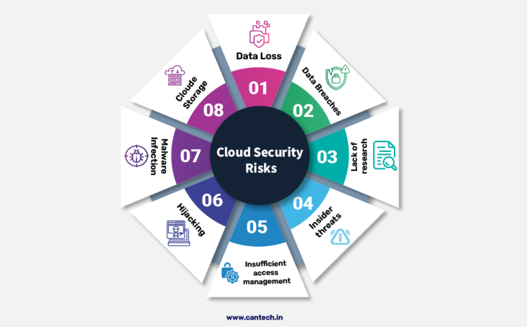 What is Cloud Security and Is Cloud Hosting Secure?
