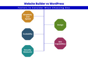 Website Builder vs WordPress: Key Differences Explained