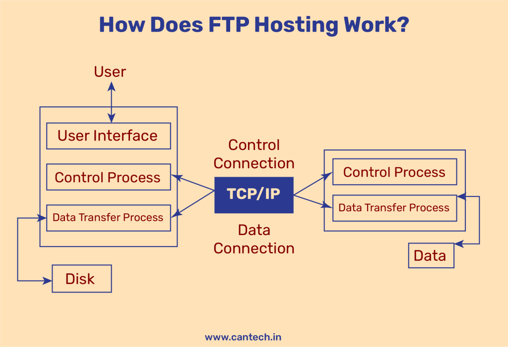 What is FTP Hosting? Explained in Detail