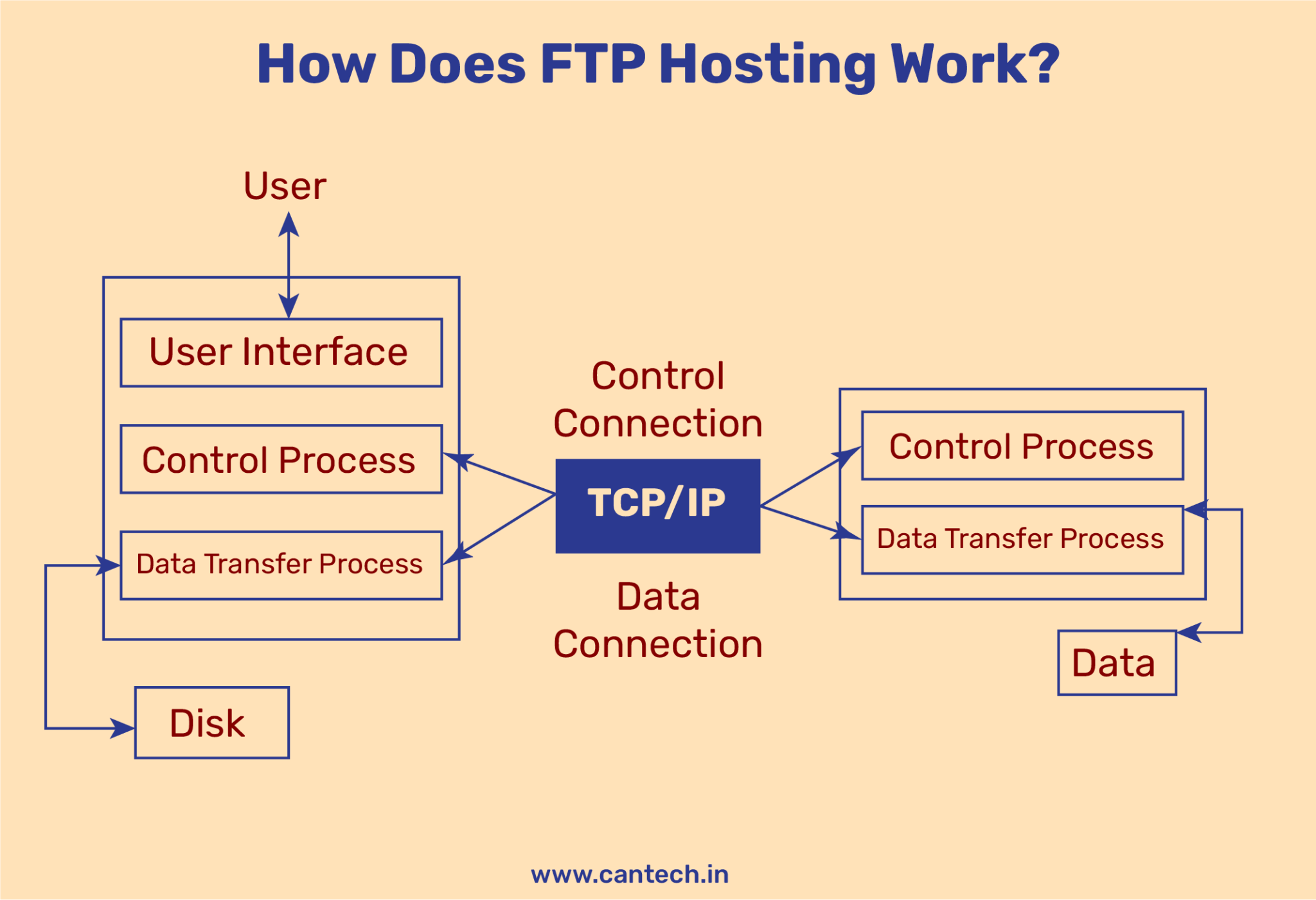What is FTP Hosting? Explained in Detail
