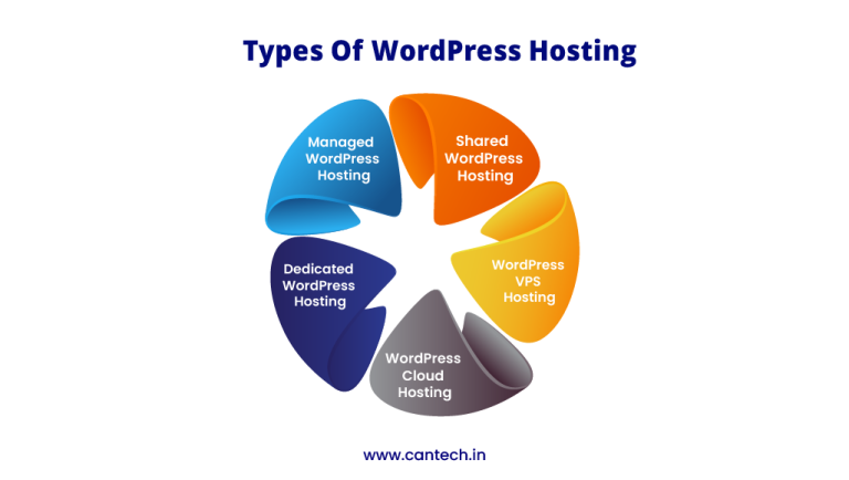 What is WordPress Hosting? Definition, Types, and Benefits