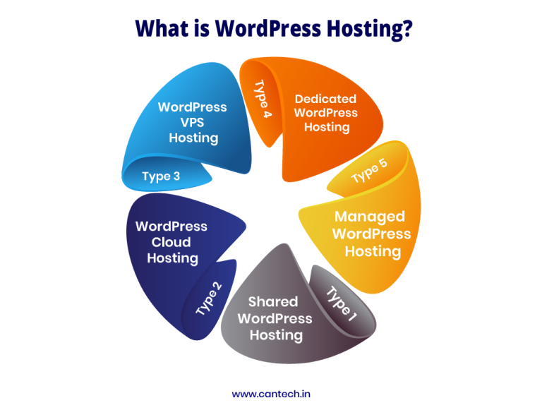 What is WordPress Hosting? Definition, Types, and Benefits