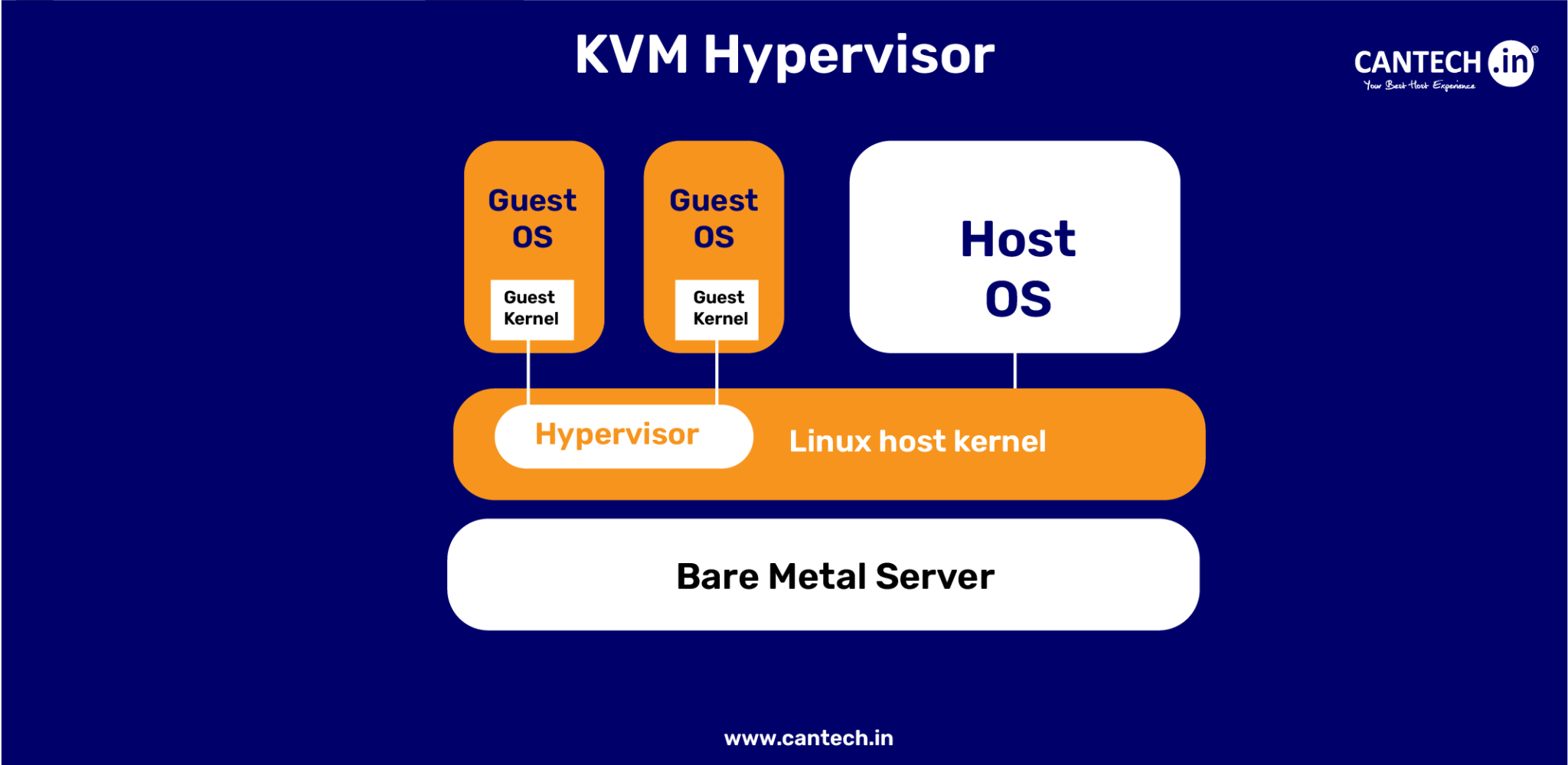 KVM vs Bare Metal Performance
