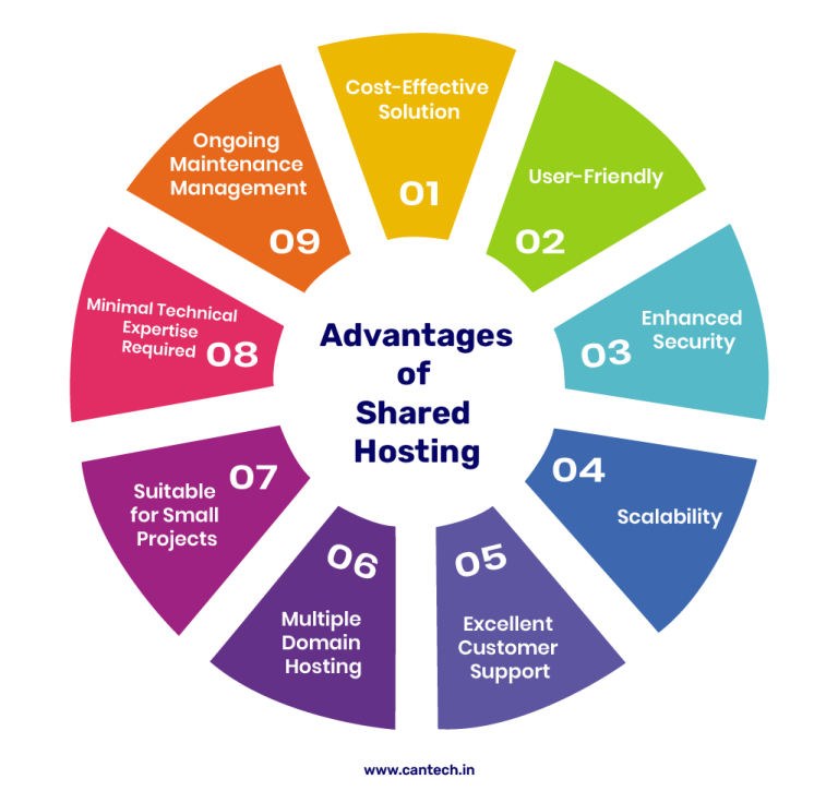 What is Shared Hosting? How it Works and Its Key Benefits