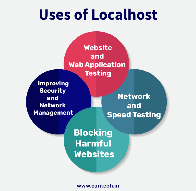 What is Localhost? Understanding Localhost and Its Uses