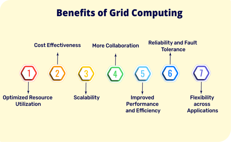 What is Grid Computing in Cloud Computing?
