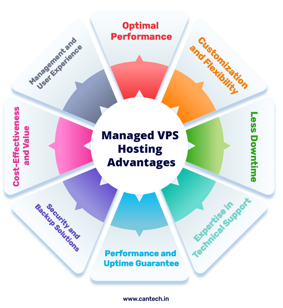 What is Managed VPS Hosting? Benefits and Features Explained