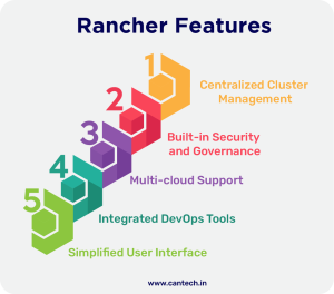 What is Rancher? Explain features & Rancher vs Kubernetes
