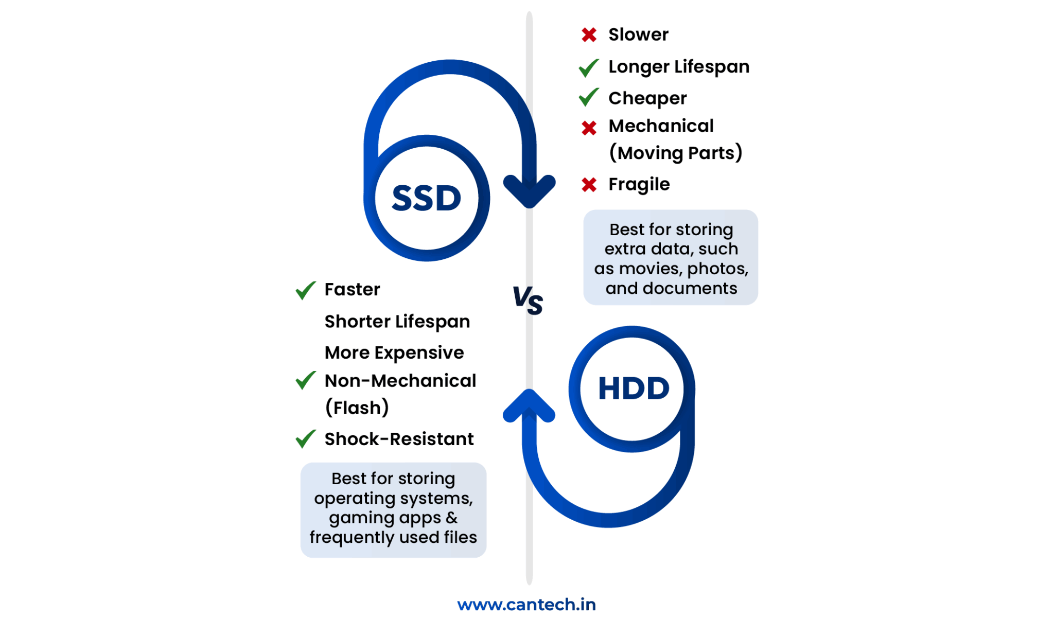 SSD vs HDD: What is the Difference?