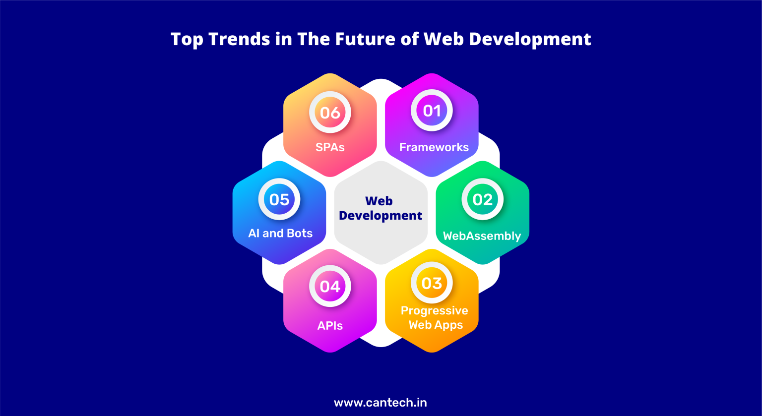 Future of Web Development: Innovations and Trends