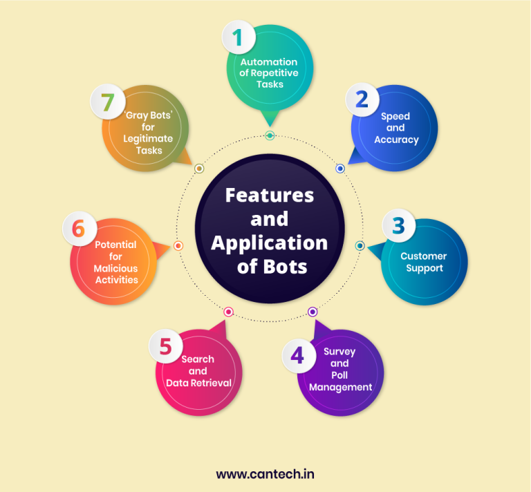 What is a Bot? Its Definition, Types, & Works