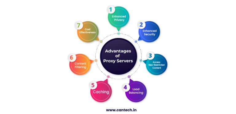 What is Proxy Server and How it Works? Types & Advantages
