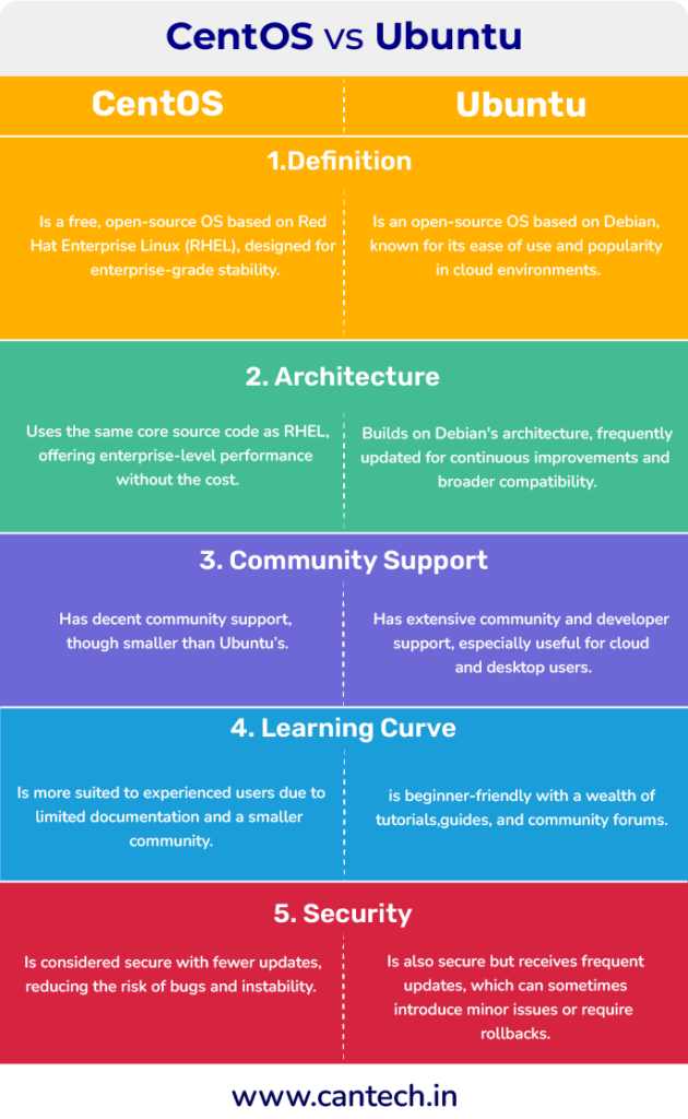Ubuntu vs CentOS: Ubuntu and CentOS Difference for Beginners
