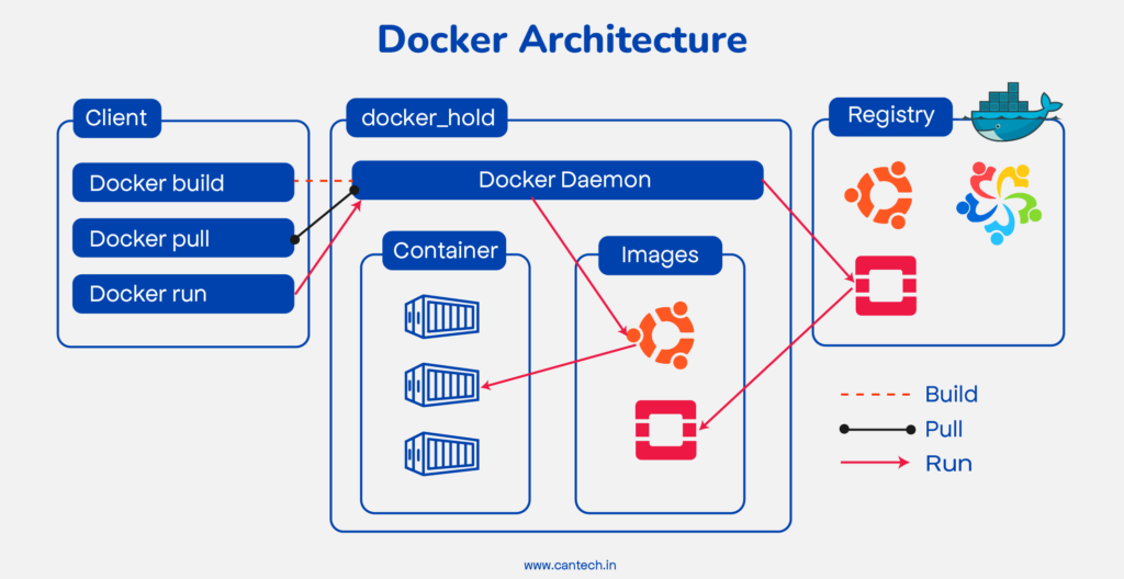 What is Docker and How it works? Its meaning & Components