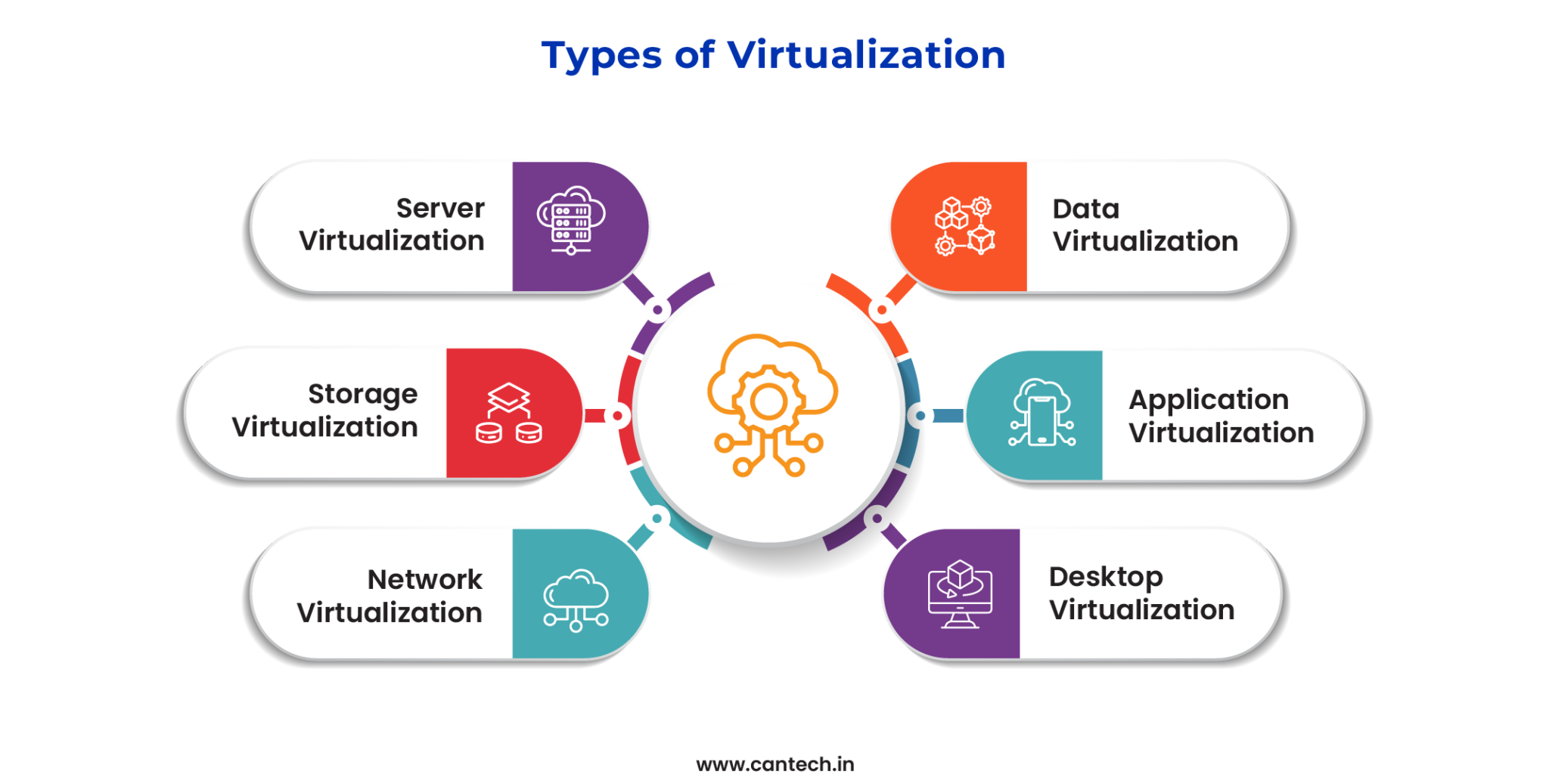 What is Virtualization? Definition, Types & How It Works