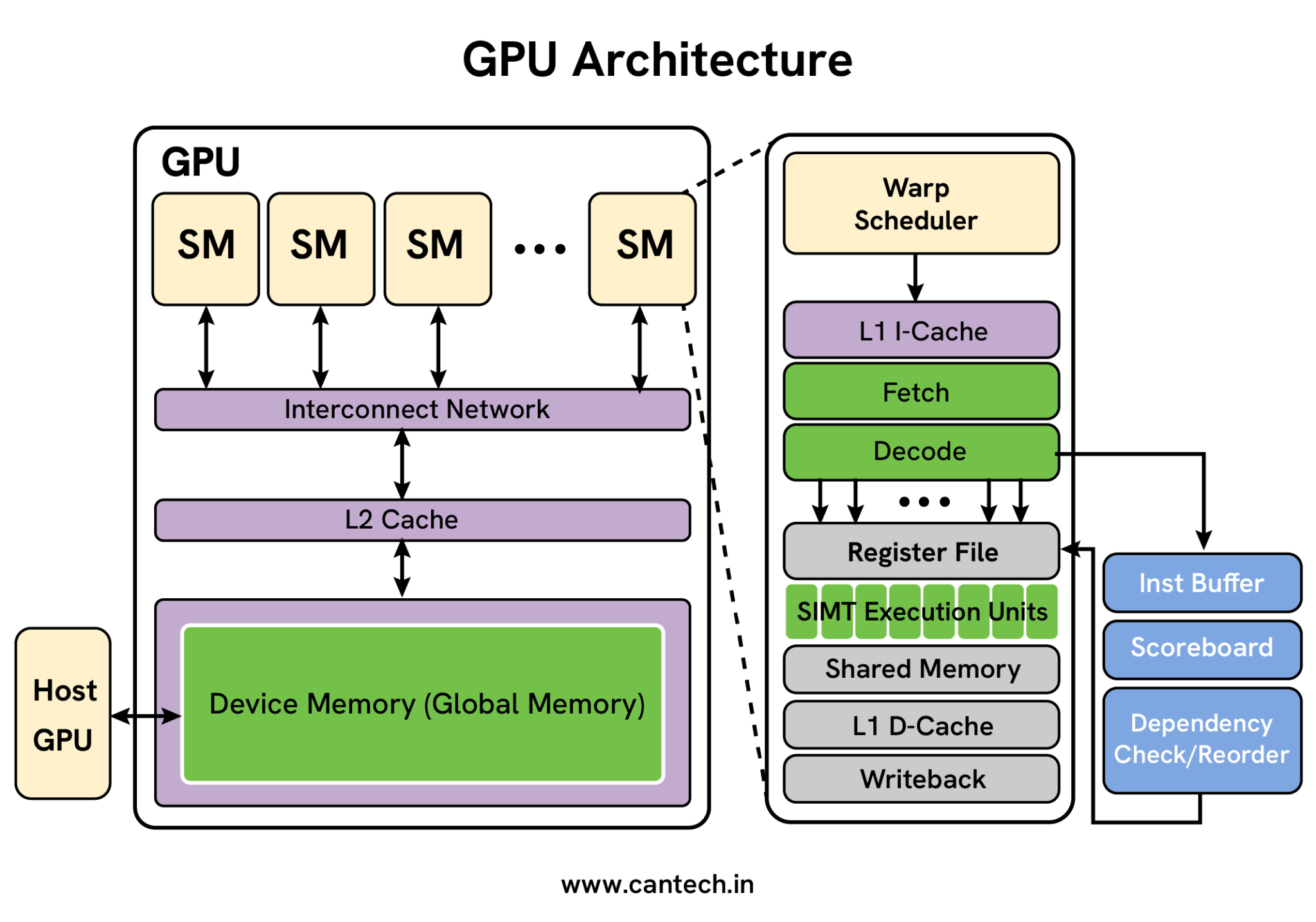 Understanding GPU Architecture and NVIDIA GPU Architecture
