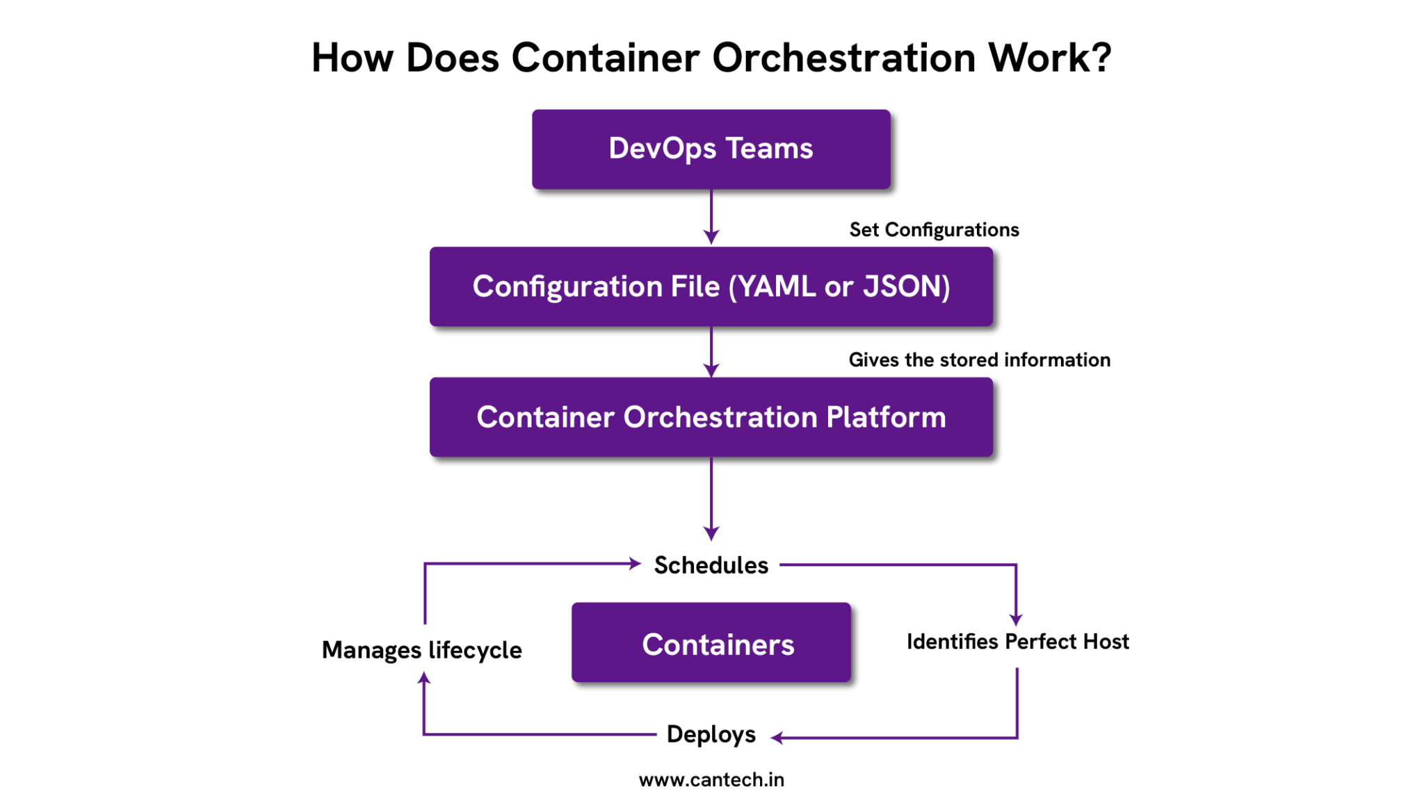 What is Container Orchestration? How It Works & Its Benefits