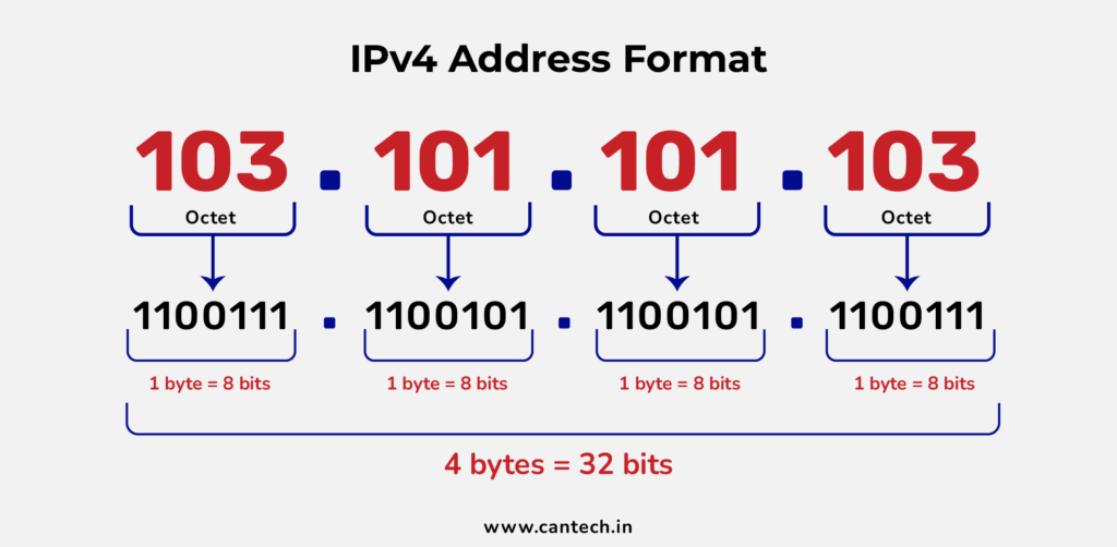 What is an IP Address? Explain IP Address Definition, Types