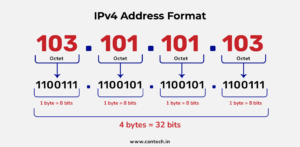 What is an IP Address? Explain IP Address Definition, Types