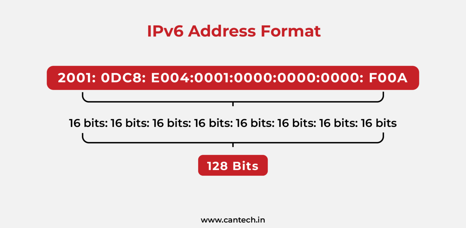 What is an IP Address? Explain IP Address Definition, Types