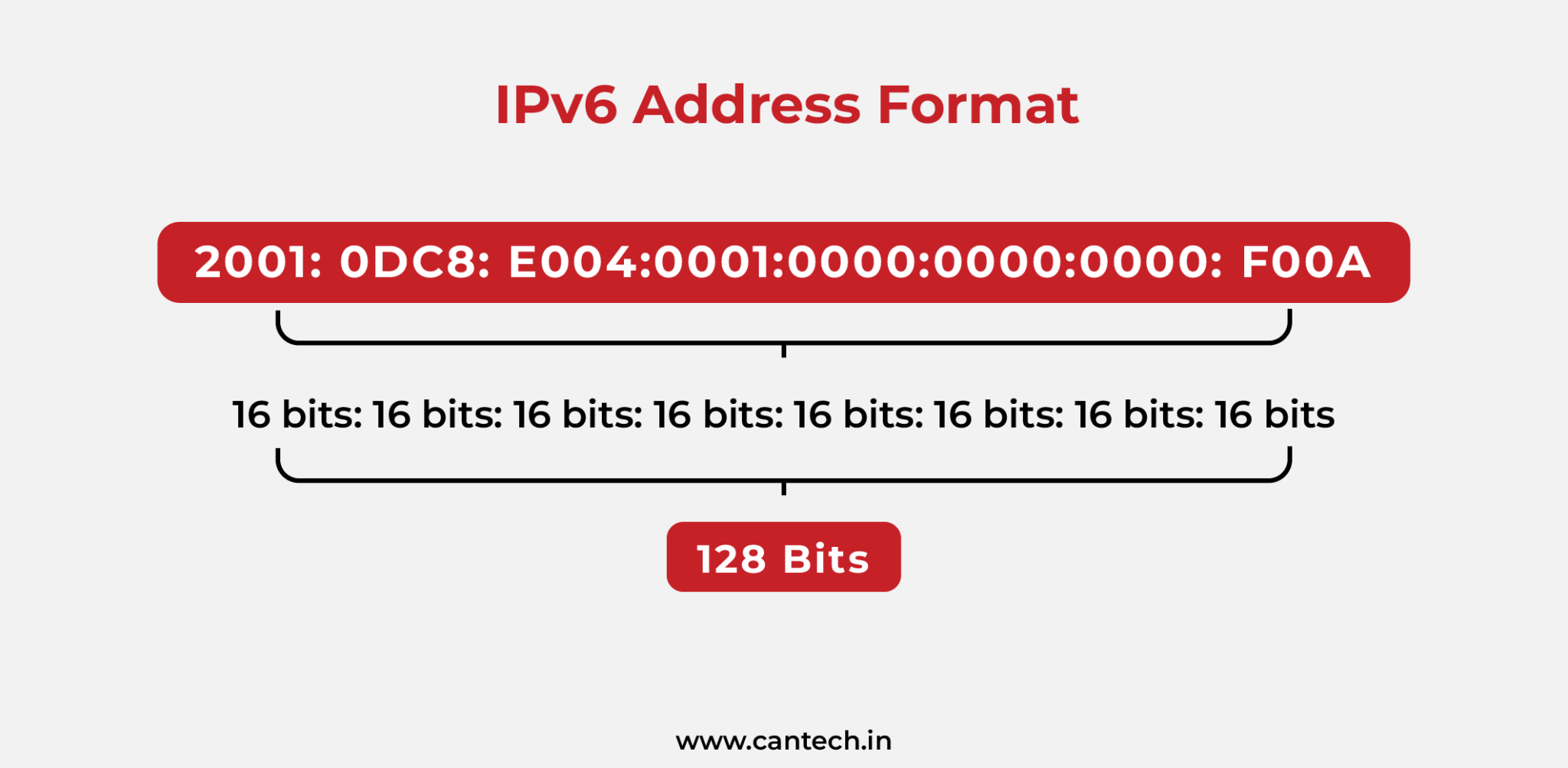 What is an IP Address? Explain IP Address Definition, Types