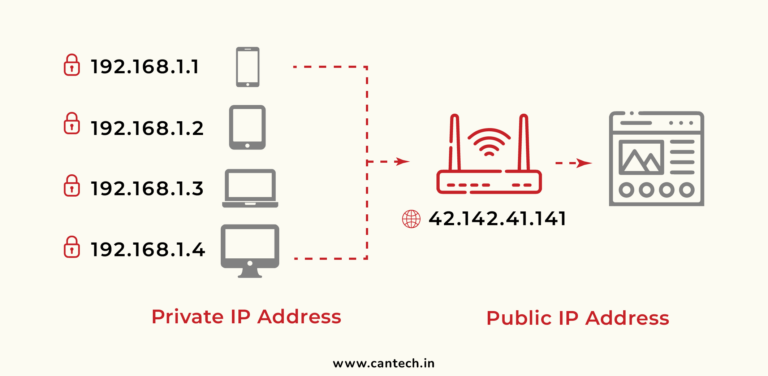 What is an IP Address? Explain IP Address Definition, Types