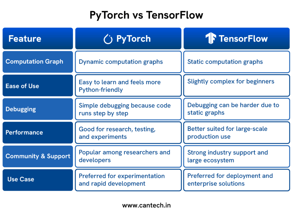 What is PyTorch? How PyTorch Works, Its Features & Use Cases
