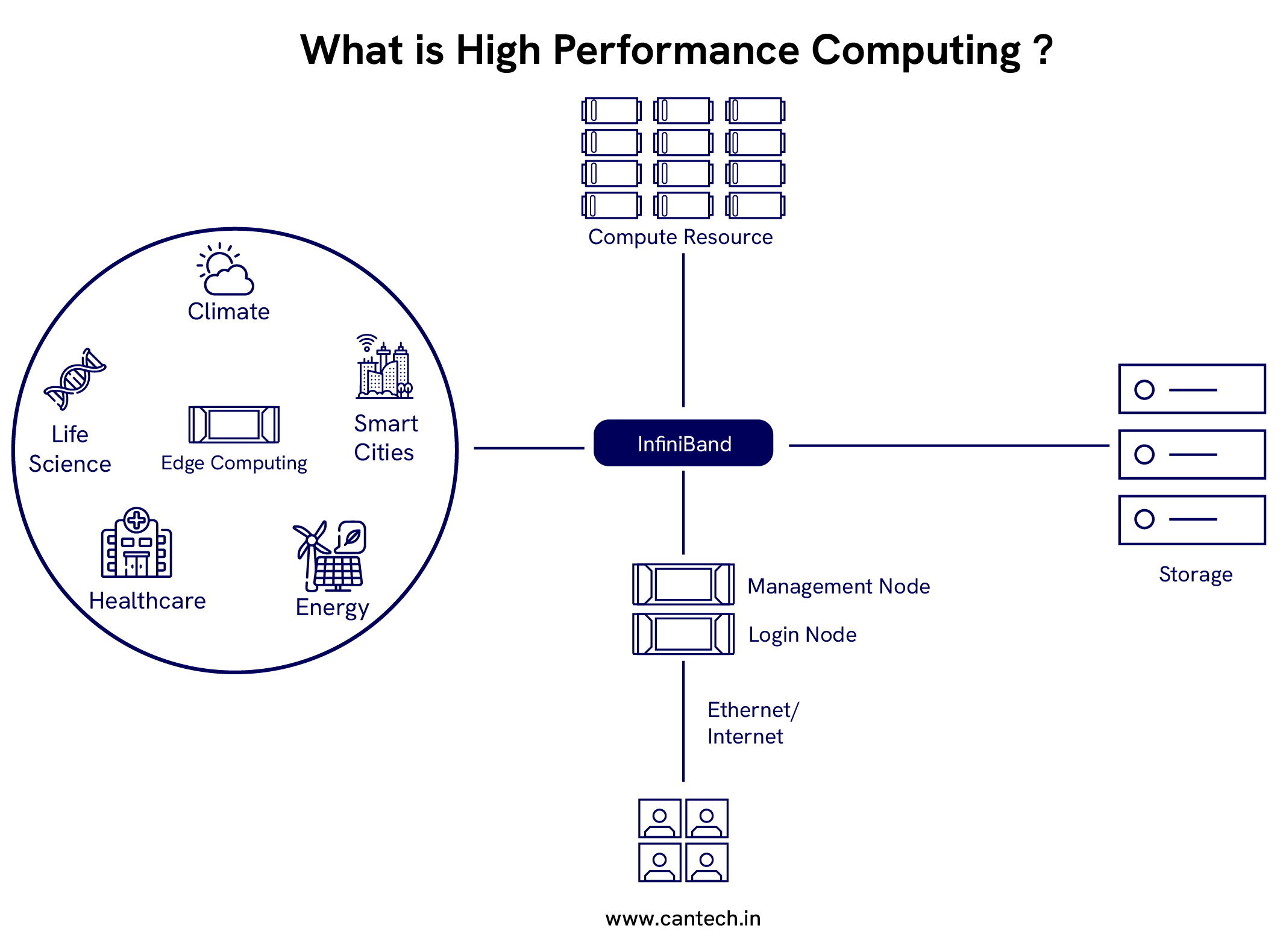 What is High Performance Computing? Types & Clusters
