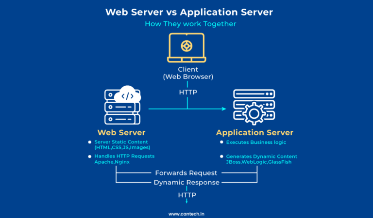 Web Server vs Application Server: Differences (2025)