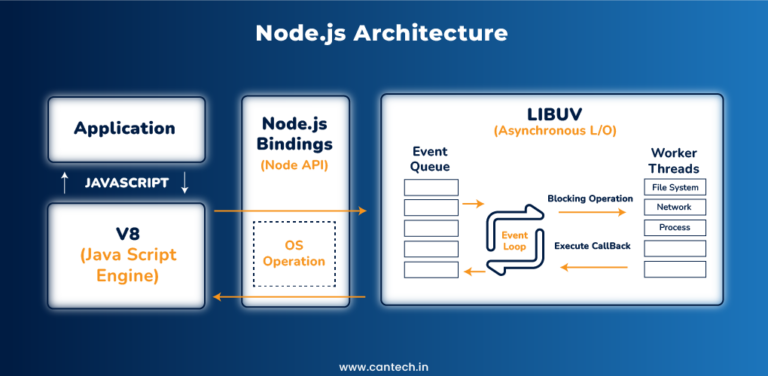 What is Node.js? Introduction, Features & How It Works