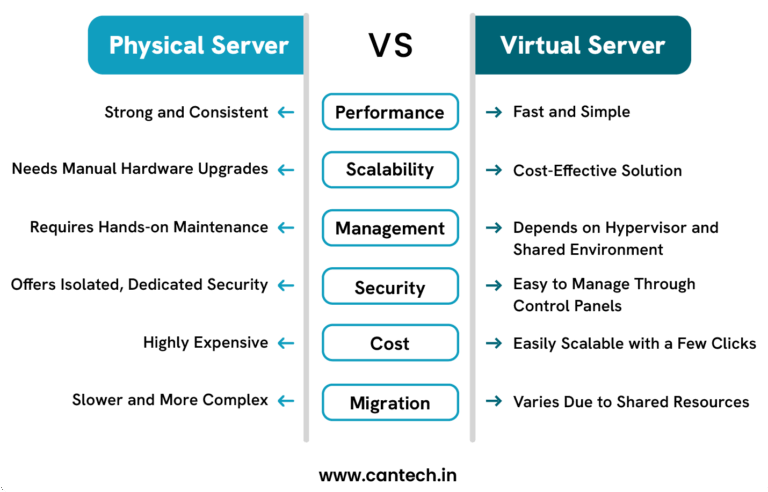 Difference Between Physical and Virtual Server